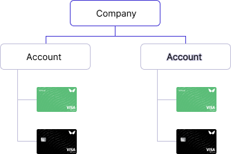 Wallester Business API Documentation